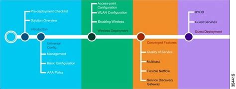 Converged Access Deployment Guide Converged Access Solution Overview