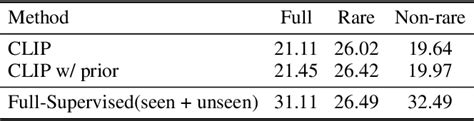 Table 2 From End To End Zero Shot Hoi Detection Via Vision And Language Knowledge Distillation