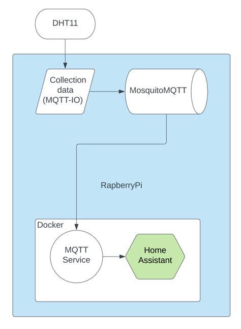 Configuring A Temperature Sensor With Home Assistant Dht11 Pablo