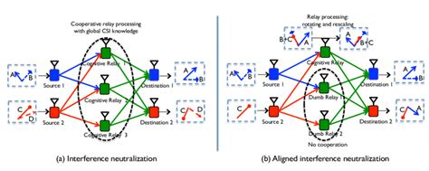 A A Diagram Illustrating Interference Neutralization Distributed