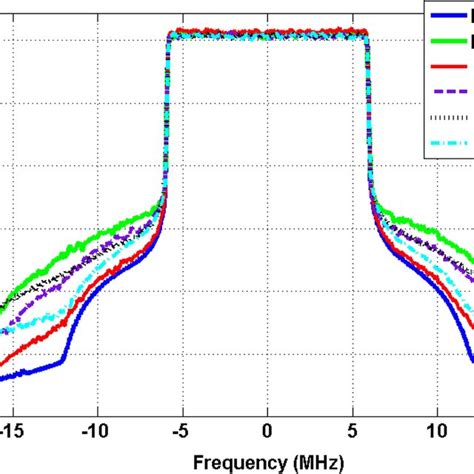 Power Spectra Density Of Pa Output Model A Using Lte Signal For Download Scientific Diagram