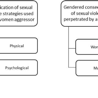 Graphic Representation Of Themes And Subthemes Download Scientific Diagram