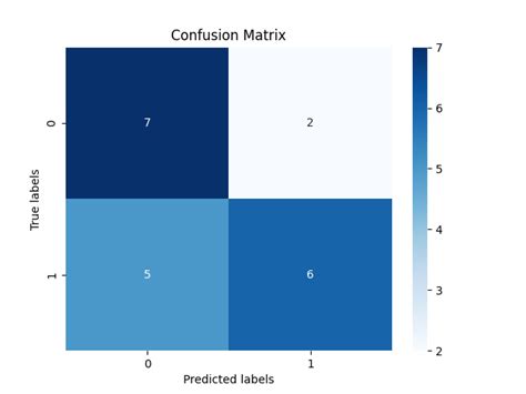 Ai Testing Measures And Scores Part 1 Stories From A Software Tester