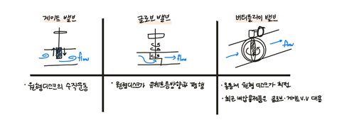 건축설비 배관 밸브 종류 용도 신축이음 필요성과 종류 및 특징 1