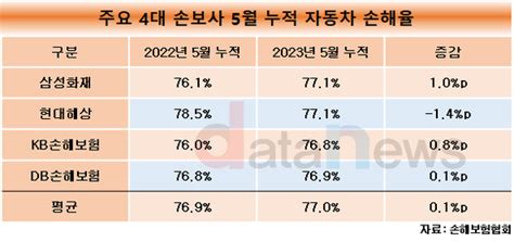 Kb손해보험 자동차 손해율 가장 낮아장마 이후 1위는 어디