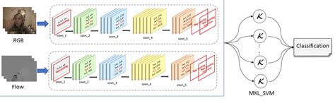 Proposed Framework Multi Kernel Svm Learning Using Temporal Residual
