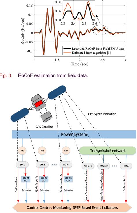 Figure 3 From A Pmu Based Data Driven Approach For Enhancing Situational Awareness In Building A