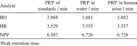 The Peak Retention Time Of Analyte In Different Matrices Download Table