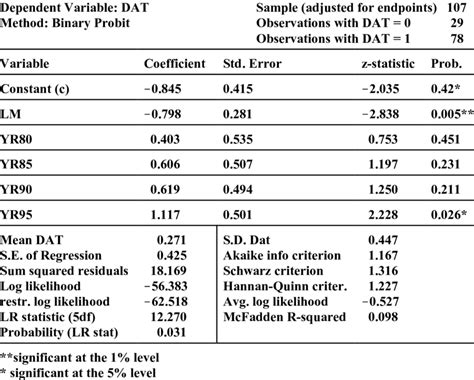 Impact Of Mathematical Complexity On The Probability Of An Article