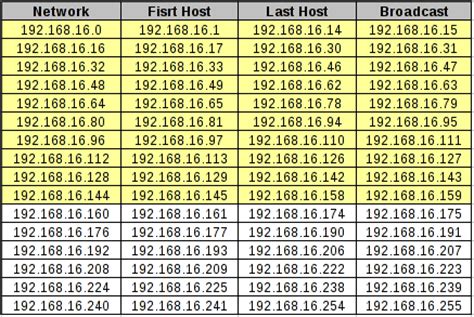 Debian Comunicacion Resolviendo Ejercicios De Subnetting