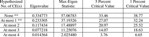 Maximum Eigenvalue Test For Unrestricted Cointegration Rank Test Download Scientific Diagram