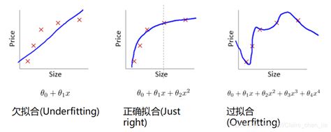 python机器学习 多项式回归和拟合 python多项式回归模型拟合 csdn博客