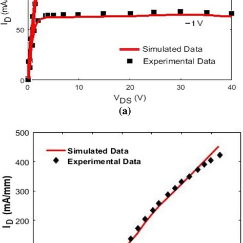 Aids Vds Curve For Calibration Of Silvaco Atlas Simulator To Support