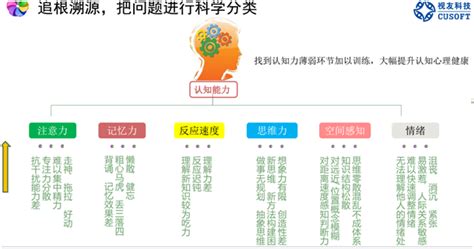 日本流行脑子活认知训练实现大脑逆生长 认知能力评估训练 注意力测评训练 心理测评 北京视友科技有限责任公司