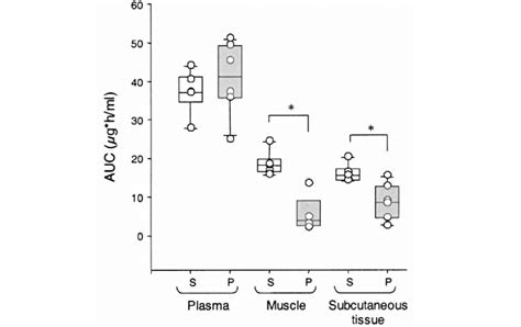 Box Plot Of Values For Plasma And Tissue Area Under The Download Scientific Diagram