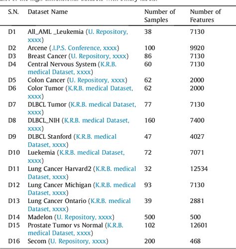 Table 1 From Multi View Ensemble Learning Using Multi Objective Particle Swarm Optimization For