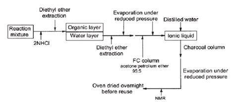 Flow Chart Of Recycling Process Of Ils Used In The Asymmetric Reduction Download Scientific
