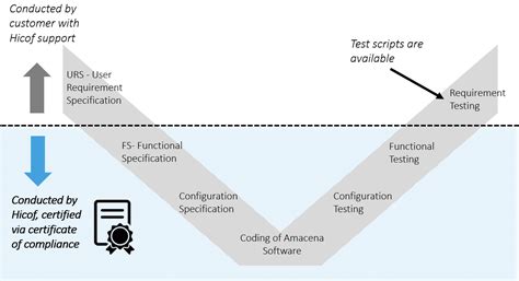 Computer System Validation Csv Hicof