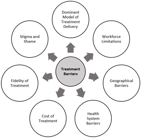 Ijerph Free Full Text Accessibility Of Psychological Treatments For