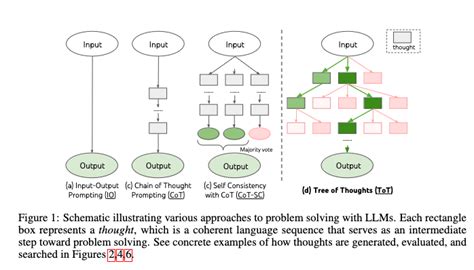 Shunyuyao Tree Of Thoughts 2023 Sukai Huang