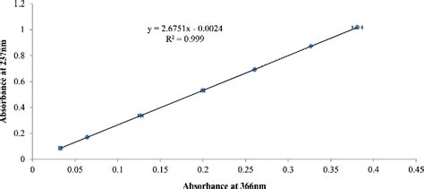 Figure 4 From Development And Validation Of Rp Hplc And Uv Spectrophotometric Methods For Rapid
