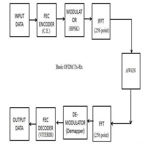 The Block Diagram Of An Ofdm Transmission Subsystem Implementation Of