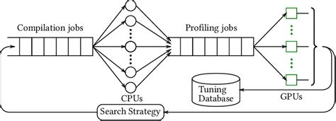Figure 4 From Tensor Comprehensions Framework Agnostic High