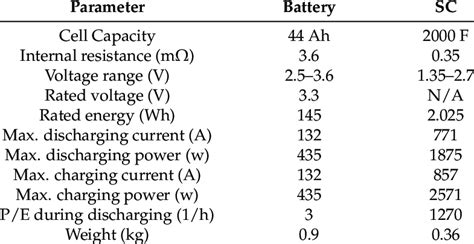 Cell Parameters For The Lithium Ion Battery And Sc Download Table