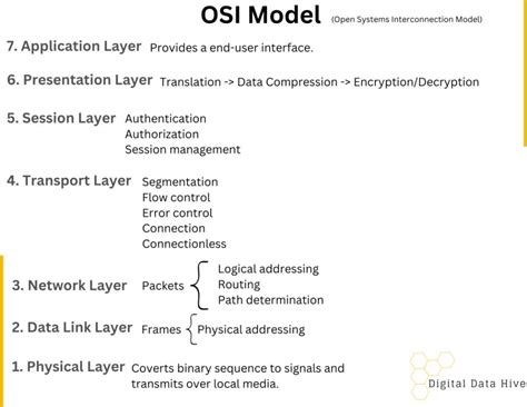 digital data hive on linkedin network forensics basics digital data hive