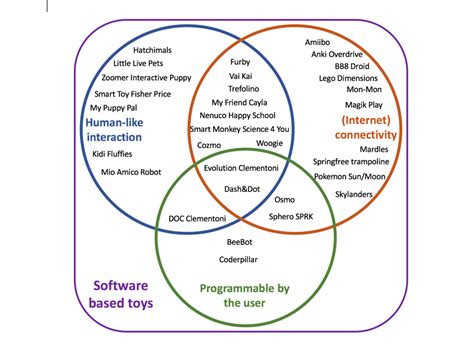 1 Revised Classification Of Software Enabled Toys Download