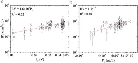 Investigating Abiotic Drivers For Vertical And Temporal Heterogeneities Of Cyanobacteria