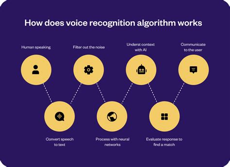 Voice AI What Is It And Benefits Of Voice AI For Business Yellow Ai