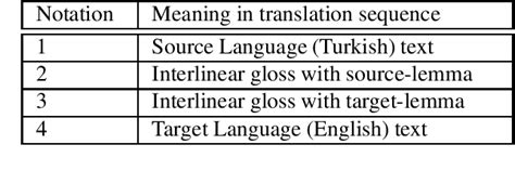 Table From Using Interlinear Glosses As Pivot In Low Resource Multilingual Machine Translation