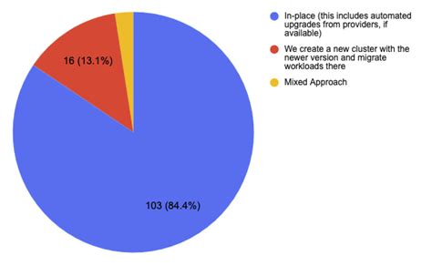 Kubernetes Operations Survey 2023 Yrs Blog