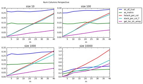 Python What Is The Fastest Way To Get The Numpy Values From A Column Slice Of A Dataframe