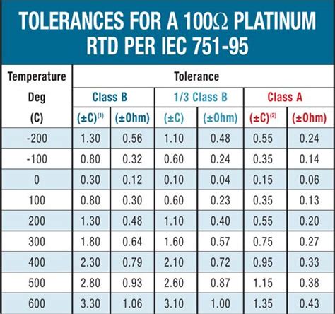1000 Ohm Rtd Resistance Chart