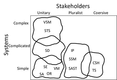 Major Systems Methodologies Jackson 2019 The List Of System