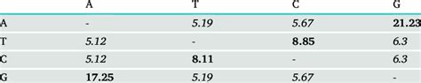 Maximum Composite Likelihood Estimate Of The Pattern Of Nucleotide