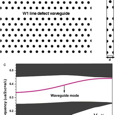 A W1 Line Defect Pc Waveguide B 2d Super Cell With A Defect A Is Download Scientific