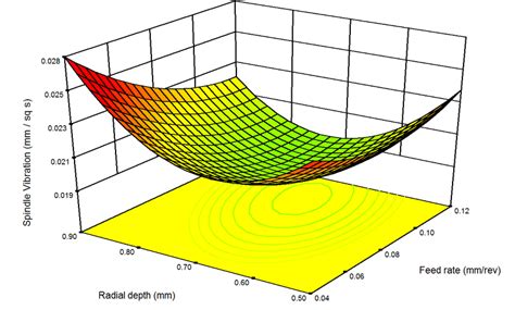 Interaction Effect Of Feed Rate And Axial Depth On Spindle Vibration