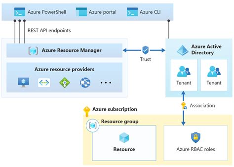 Azure でのリソース アクセス管理 Cloud Adoption Framework Microsoft Learn