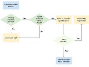 What Is A Flow Diagram Types Uses And How To Craft One 2025 Shopify India