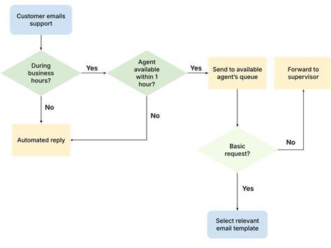 How To Use Process Mapping To Increase Efficiency 2024 The News Online