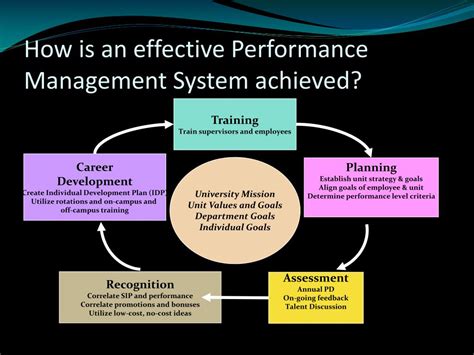 Ppt Cit Performance Management Powerpoint Presentation Free Download