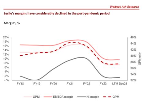 Considerable Margin Deterioration Makes Leslies Stock A Miss Nasdaq Lesl Seeking Alpha