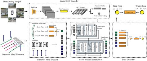 Bev Locator An End To End Visual Semantic Localization Network Using