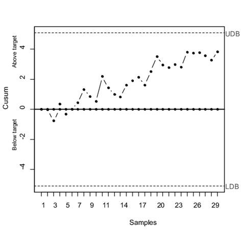 Ewma Chart Generated From The Manufacturing Process Data Download