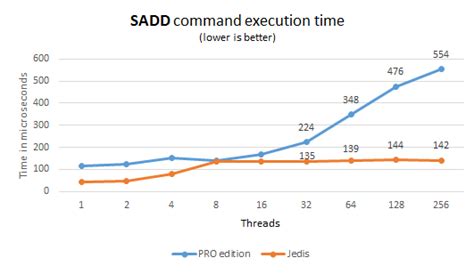 Redisson PRO Vs Jedis Which Is Faster