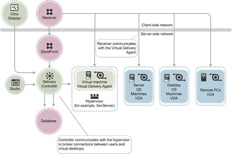 Whats New A Brief Visual Overview Of Xendesktop 7 Learn About