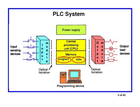 Industrial Automation Tutorial Technocrat Automation Industrial